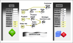 Everything about Derivation rule in SAP Controlling Profitability analysis
