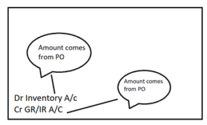 Material price calculation in PO, GR, and Invoice - General SAP